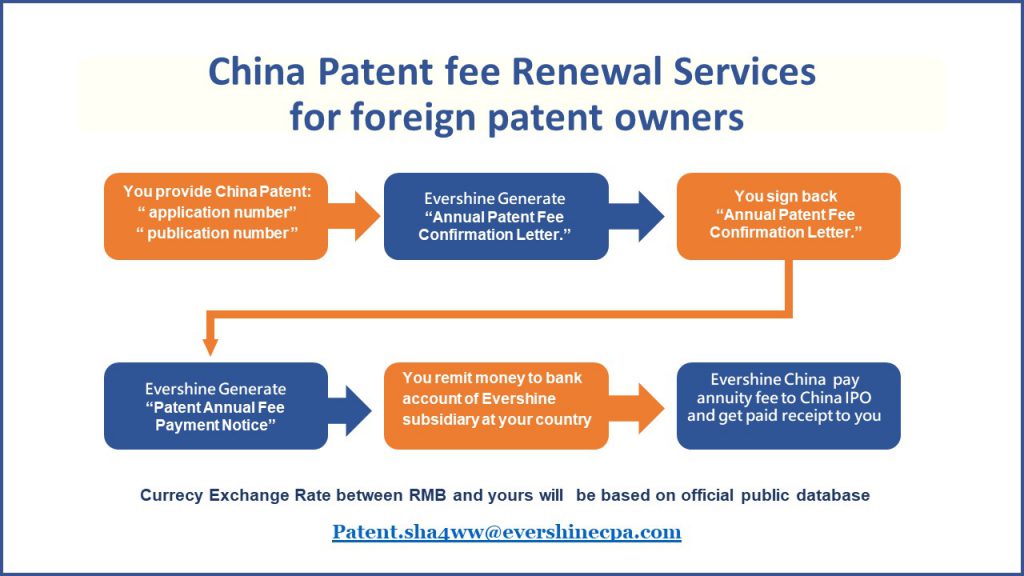 China to Foreign Patent Annual Fee Renewal Services - Shanghai Evershine